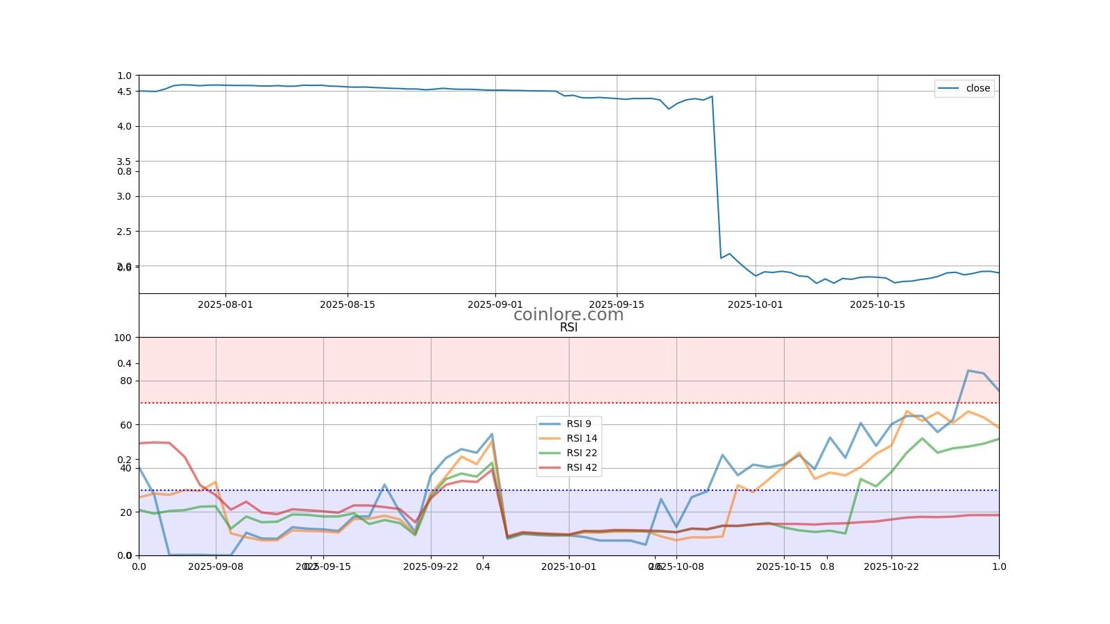 Fasttoken RSI indicator