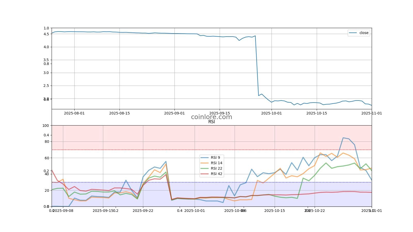 Fasttoken RSI indicator