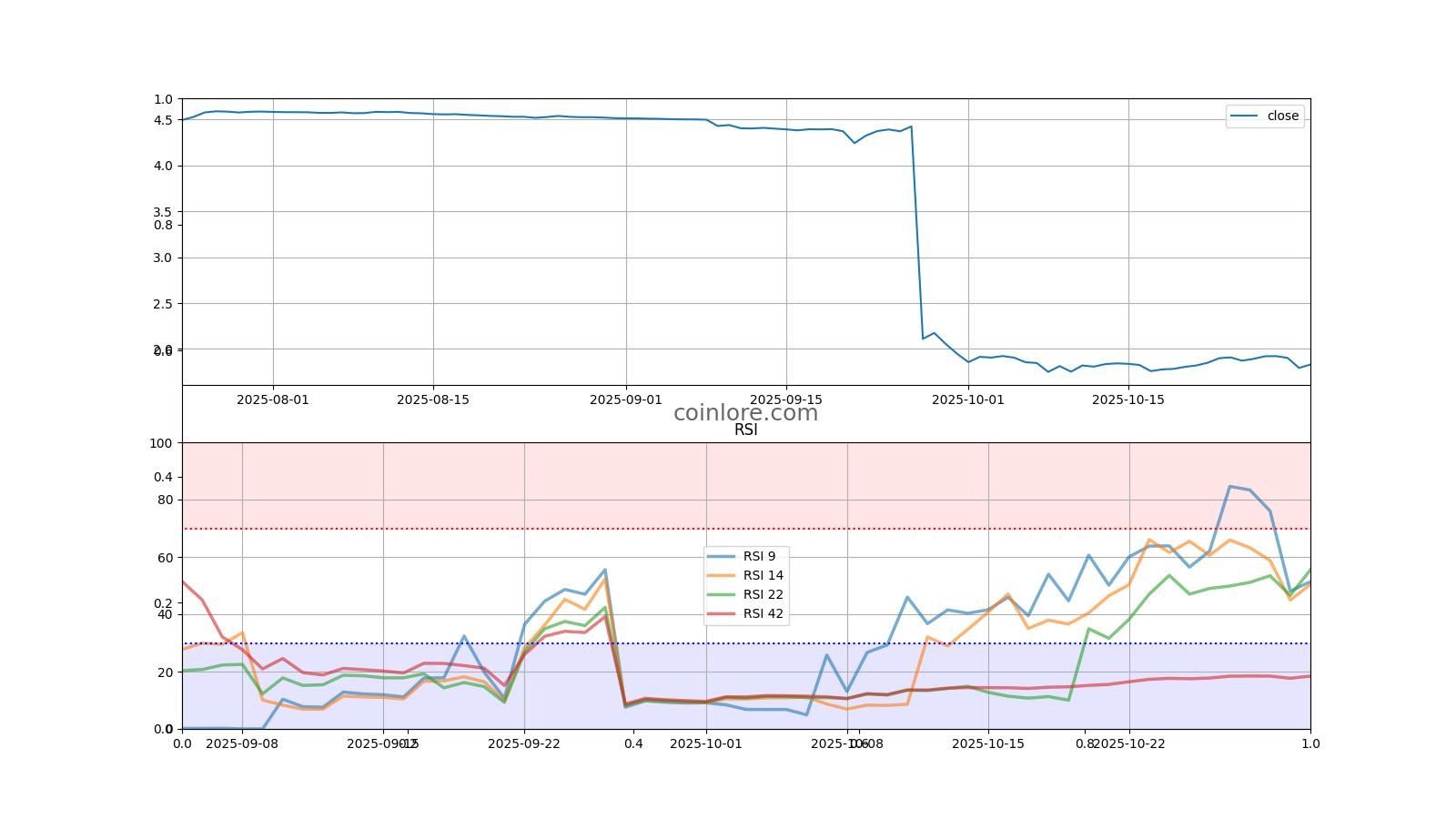 Fasttoken RSI indicator