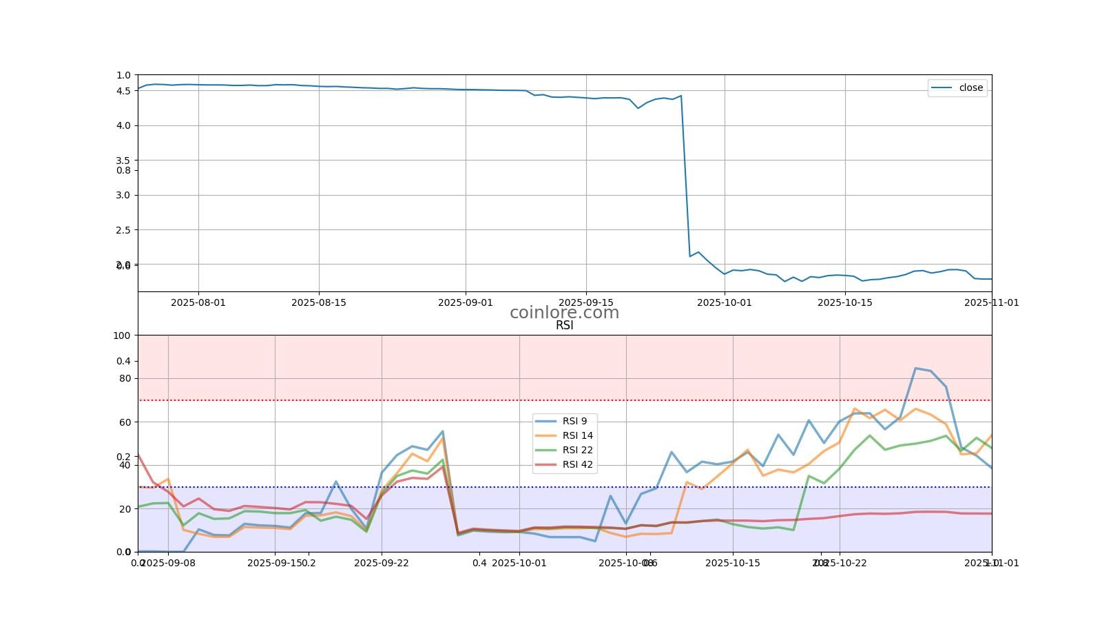 Fasttoken RSI indicator