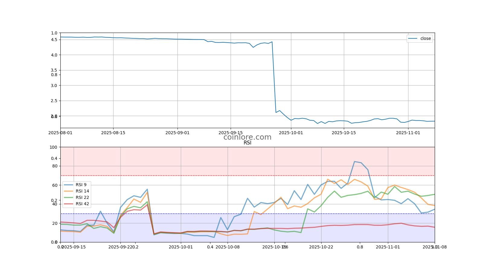 Fasttoken RSI indicator
