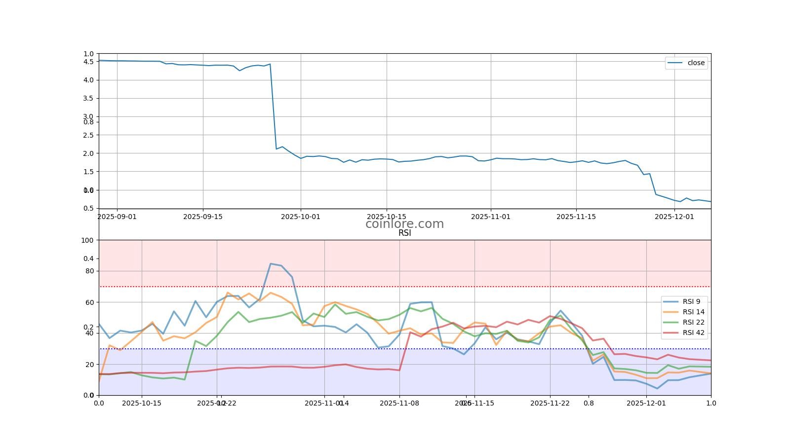 Fasttoken RSI indicator