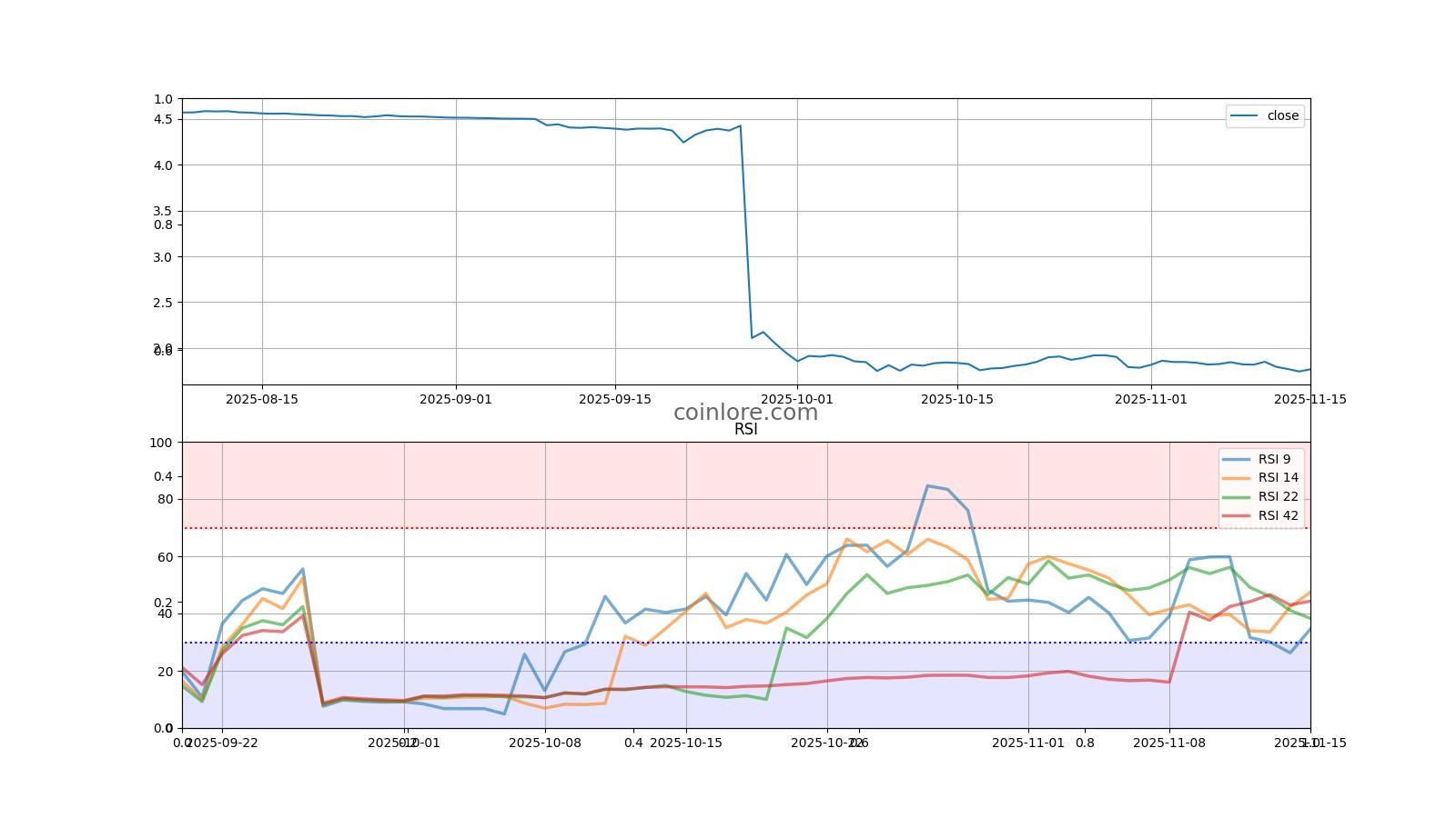 Fasttoken RSI indicator