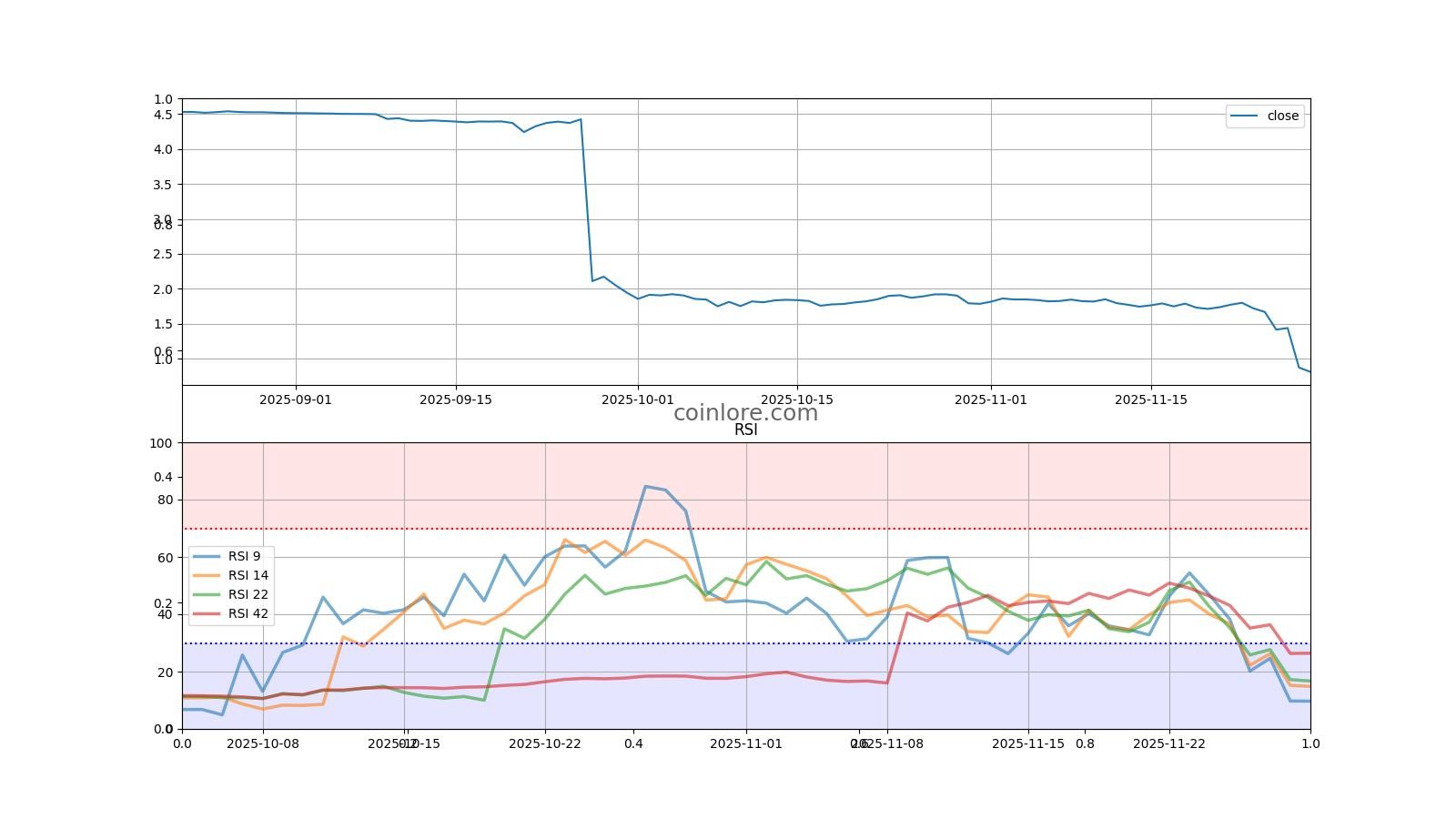 Fasttoken RSI indicator