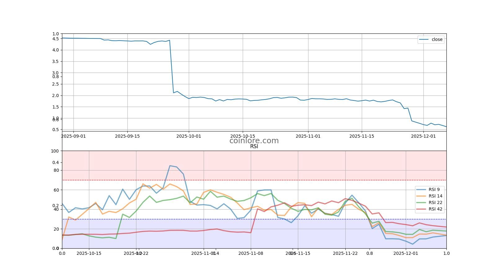 Fasttoken RSI indicator