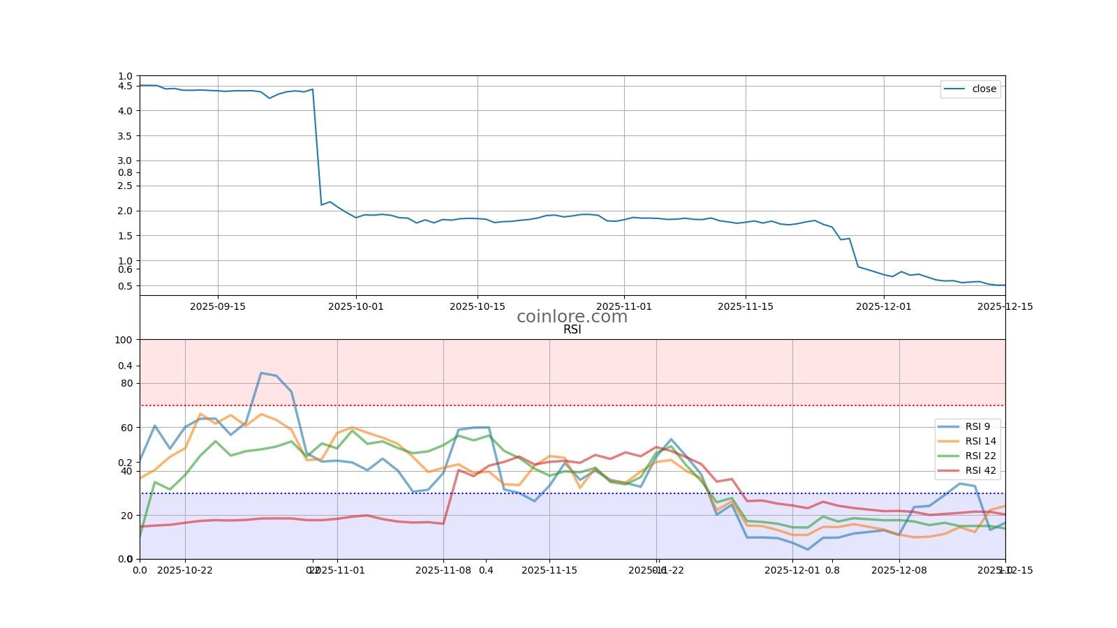 Fasttoken RSI indicator