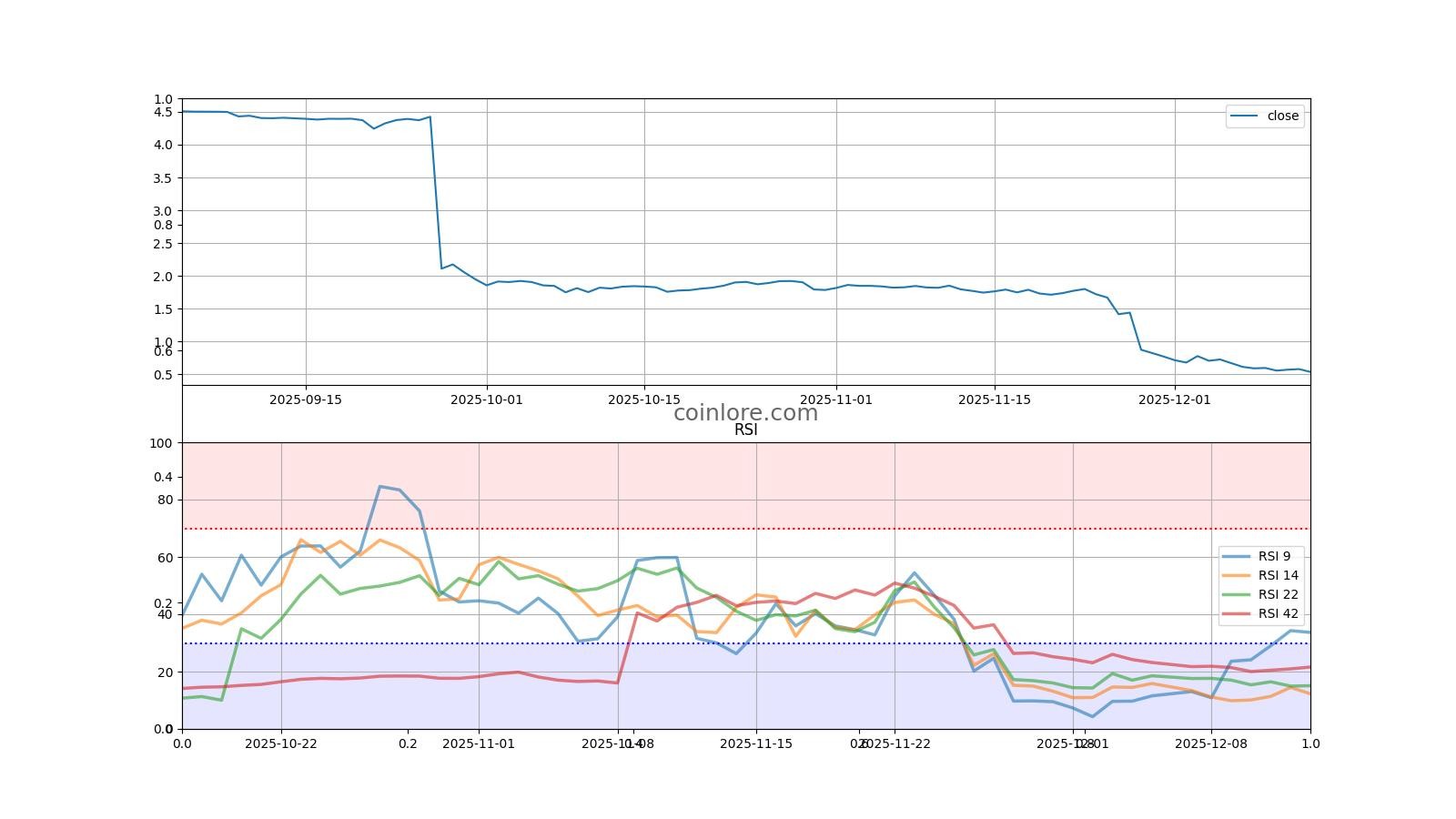 Fasttoken RSI indicator