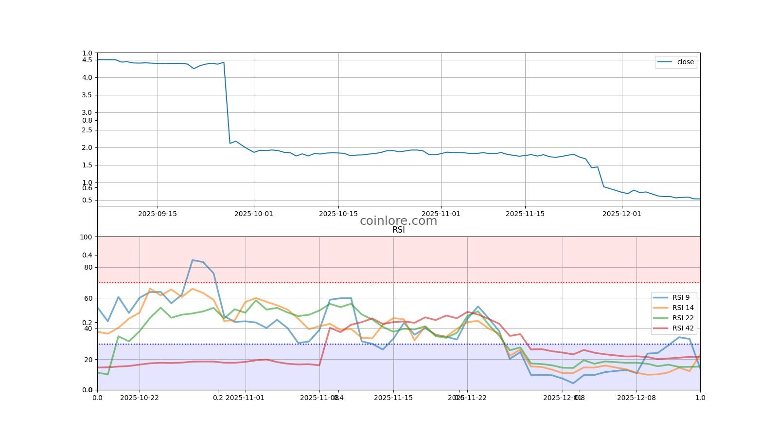 Fasttoken RSI indicator