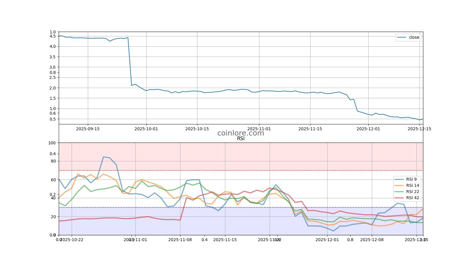 Fasttoken RSI indicator