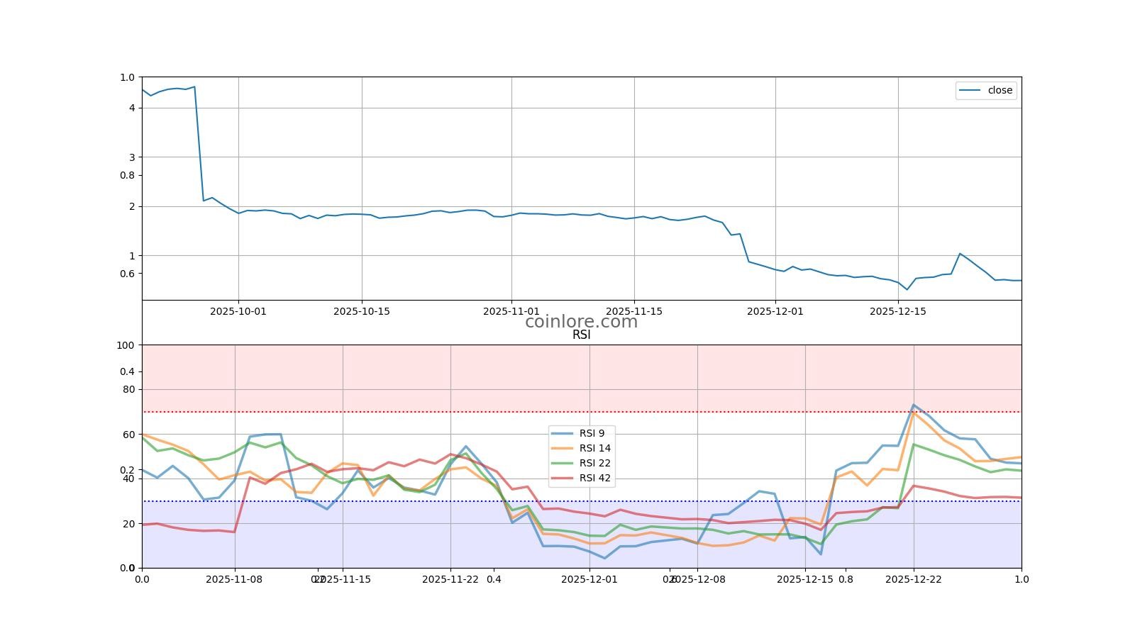 Fasttoken RSI indicator