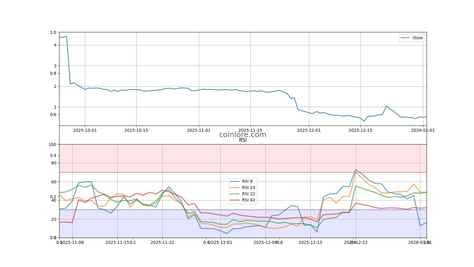 Fasttoken RSI indicator