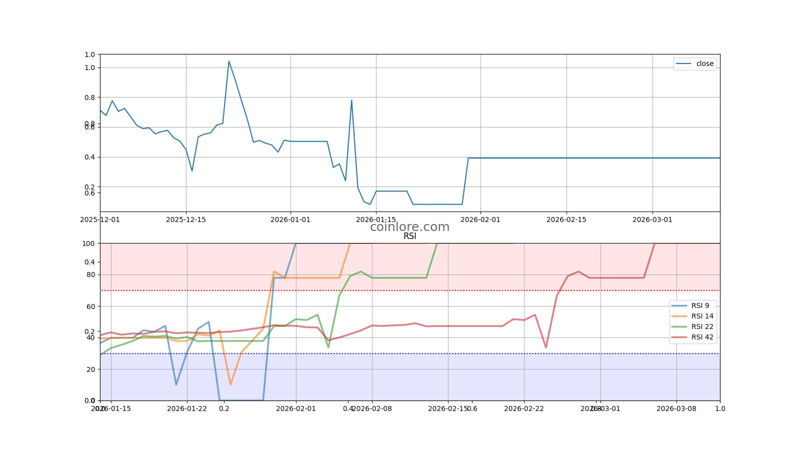 Fasttoken RSI indicator
