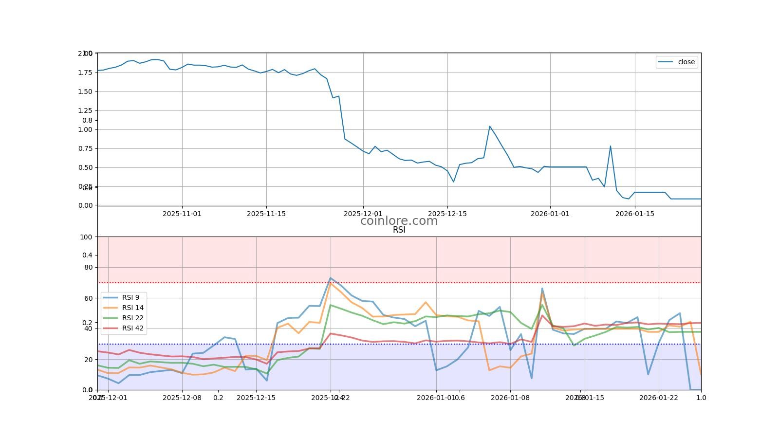 Fasttoken RSI indicator