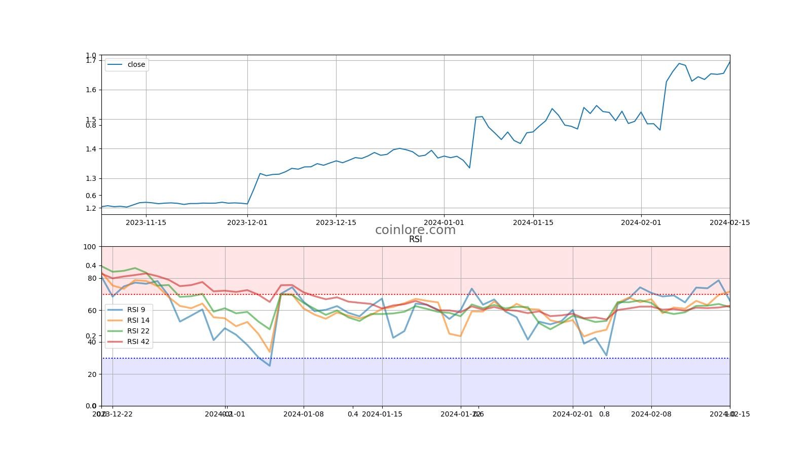 Fasttoken RSI indicator
