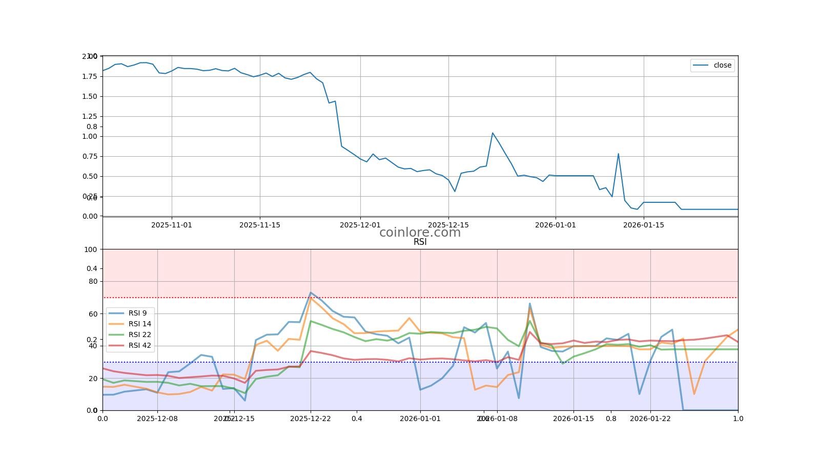 Fasttoken RSI indicator