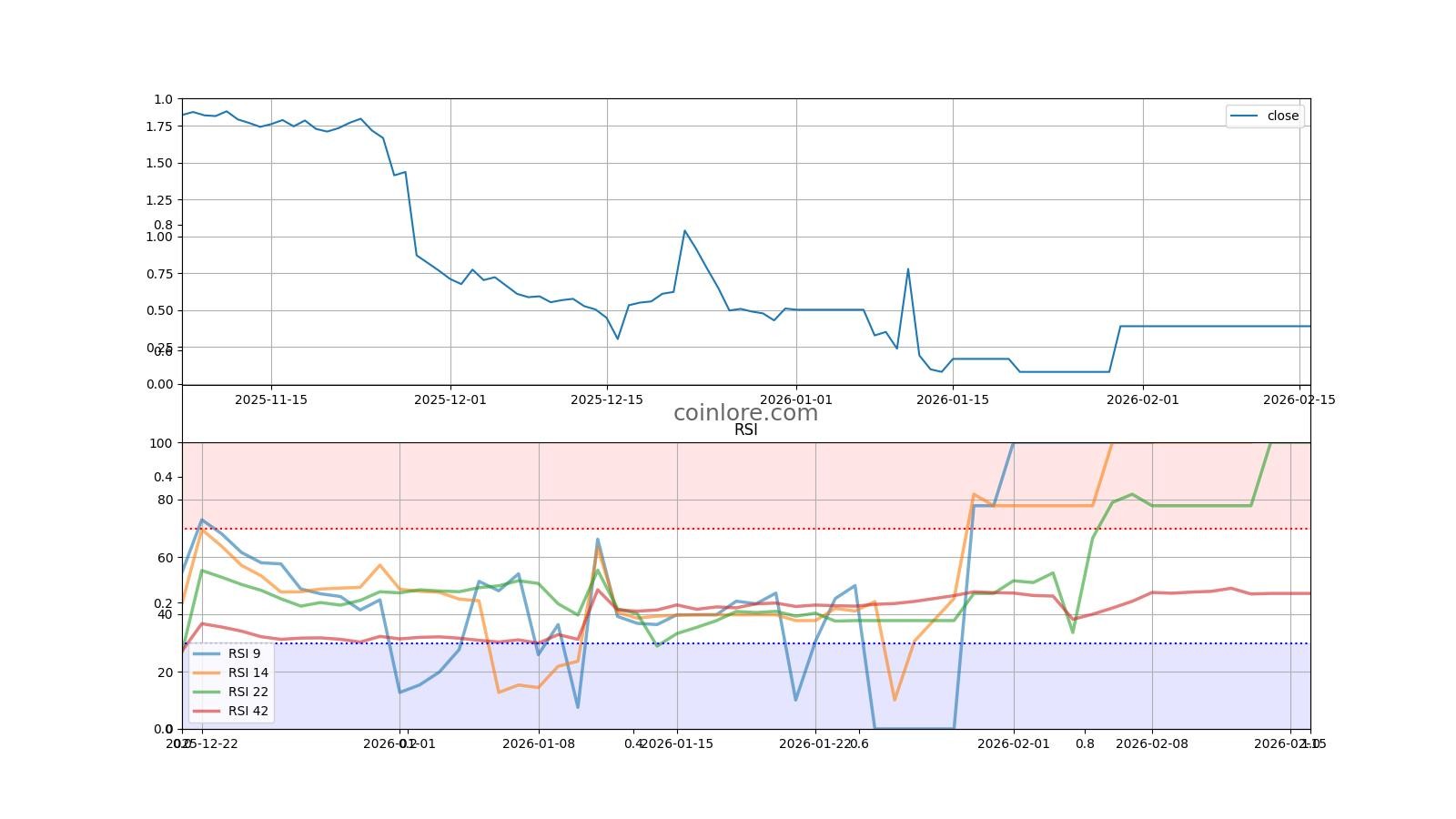 Fasttoken RSI indicator