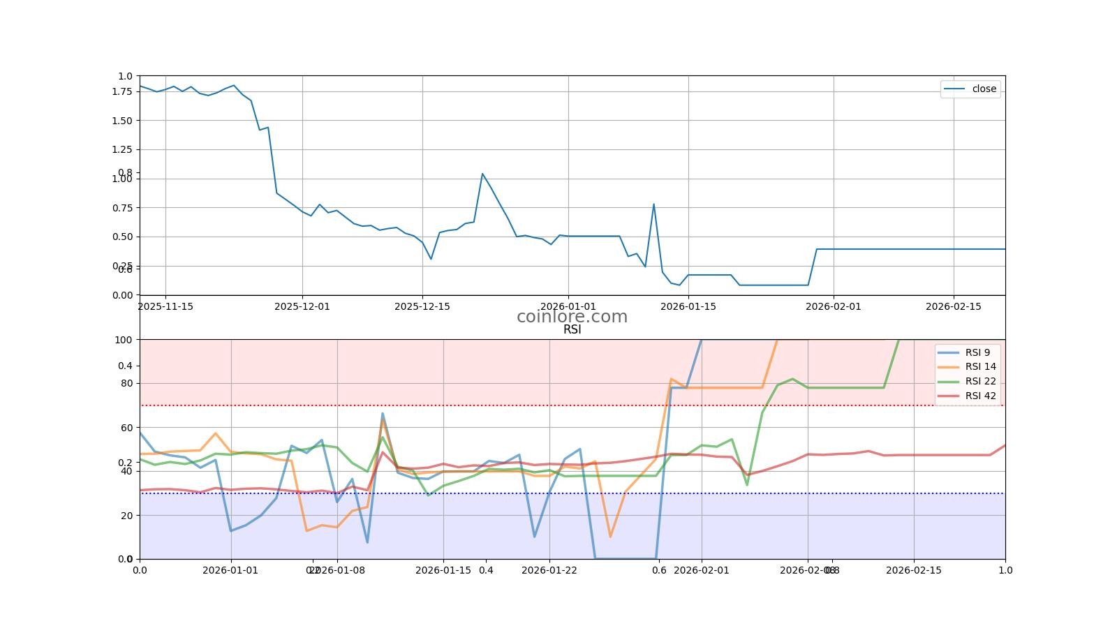Fasttoken RSI indicator