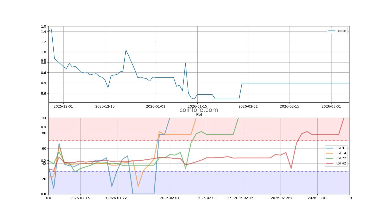 Fasttoken RSI indicator