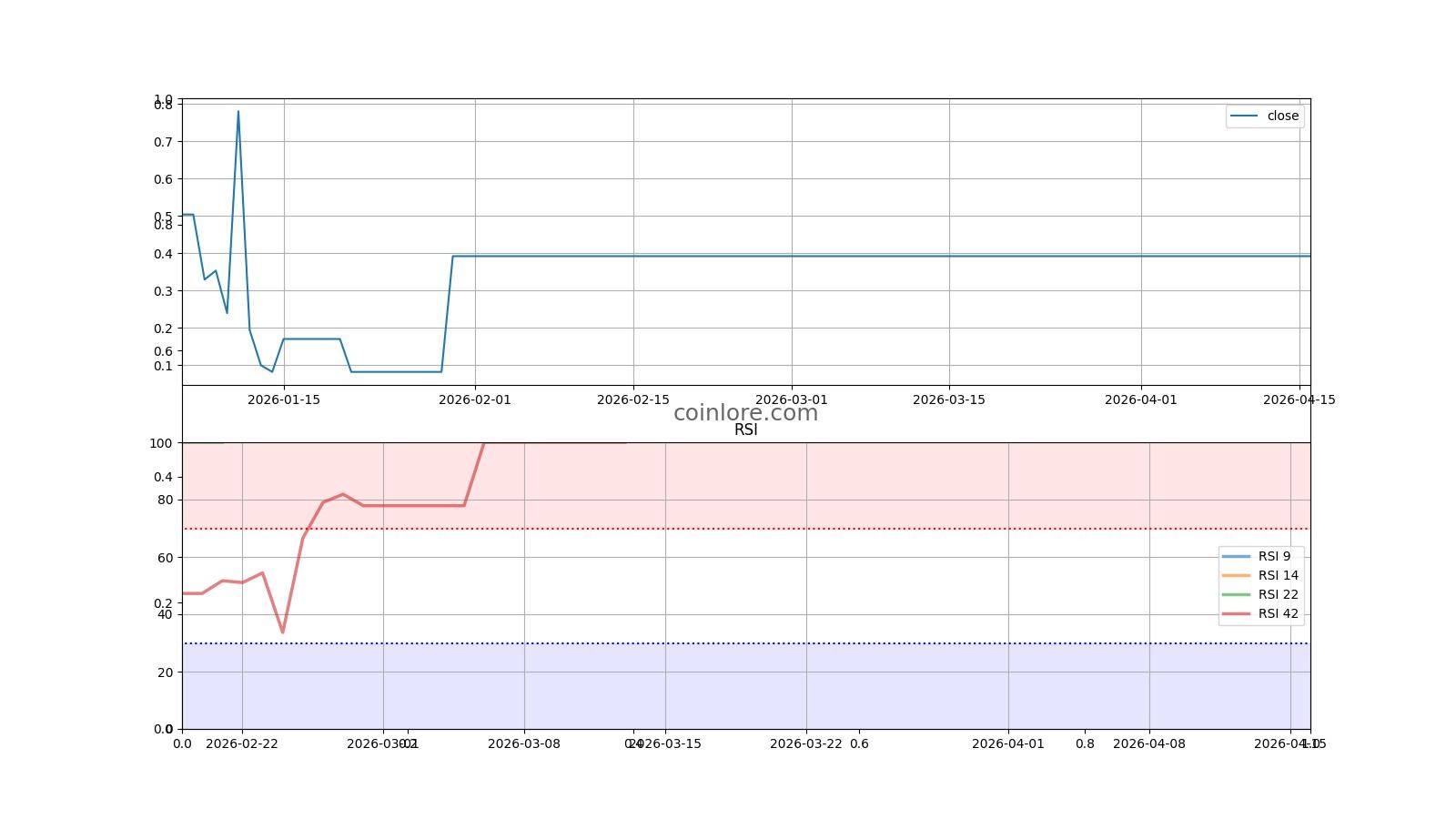 Fasttoken RSI indicator