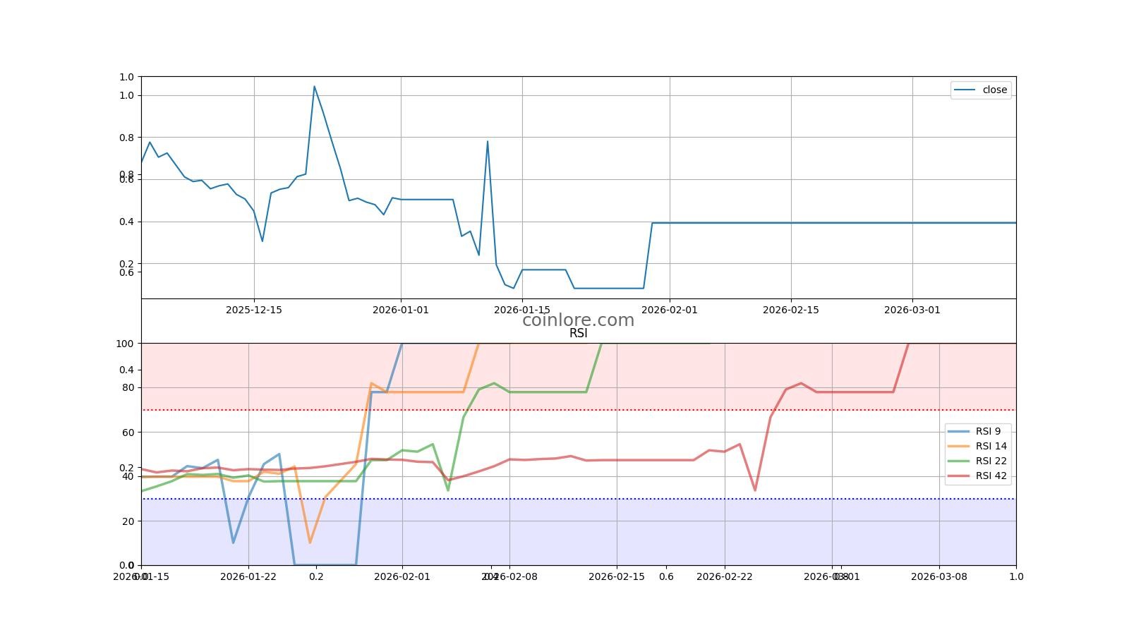 Fasttoken RSI indicator