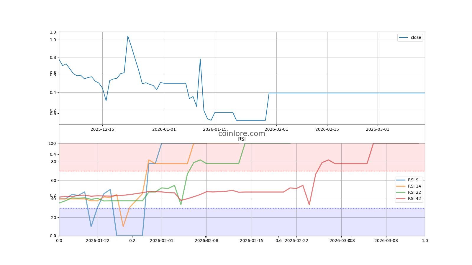 Fasttoken RSI indicator
