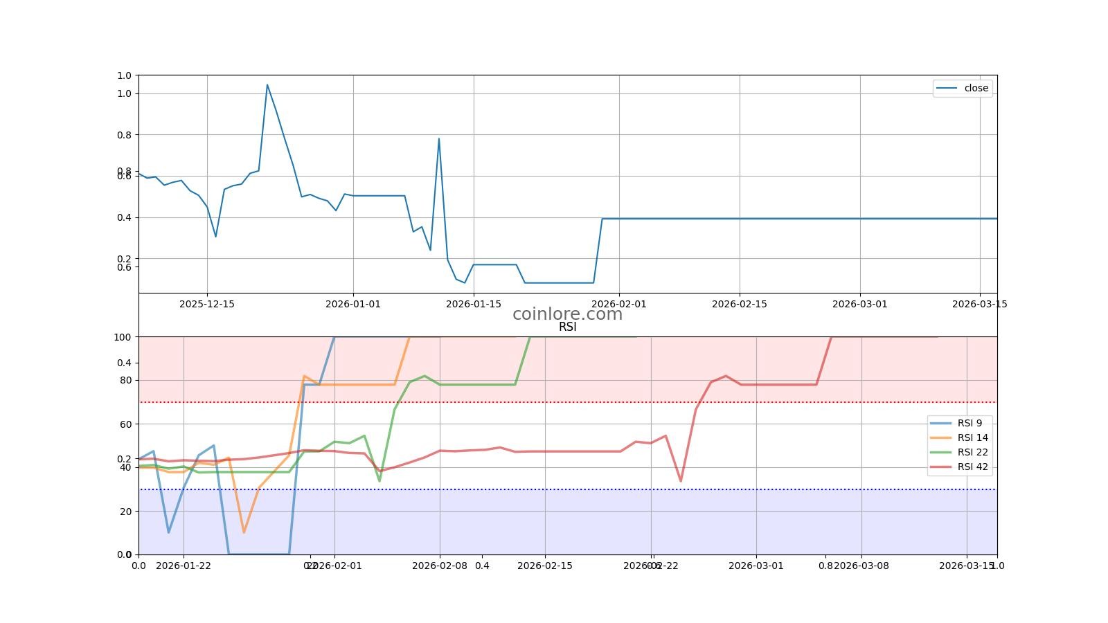 Fasttoken RSI indicator