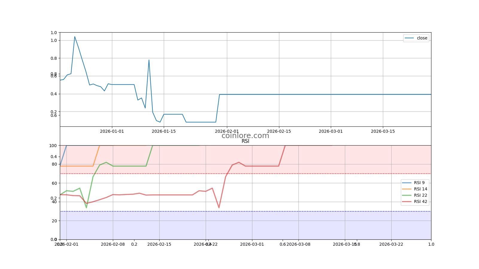 Fasttoken RSI indicator