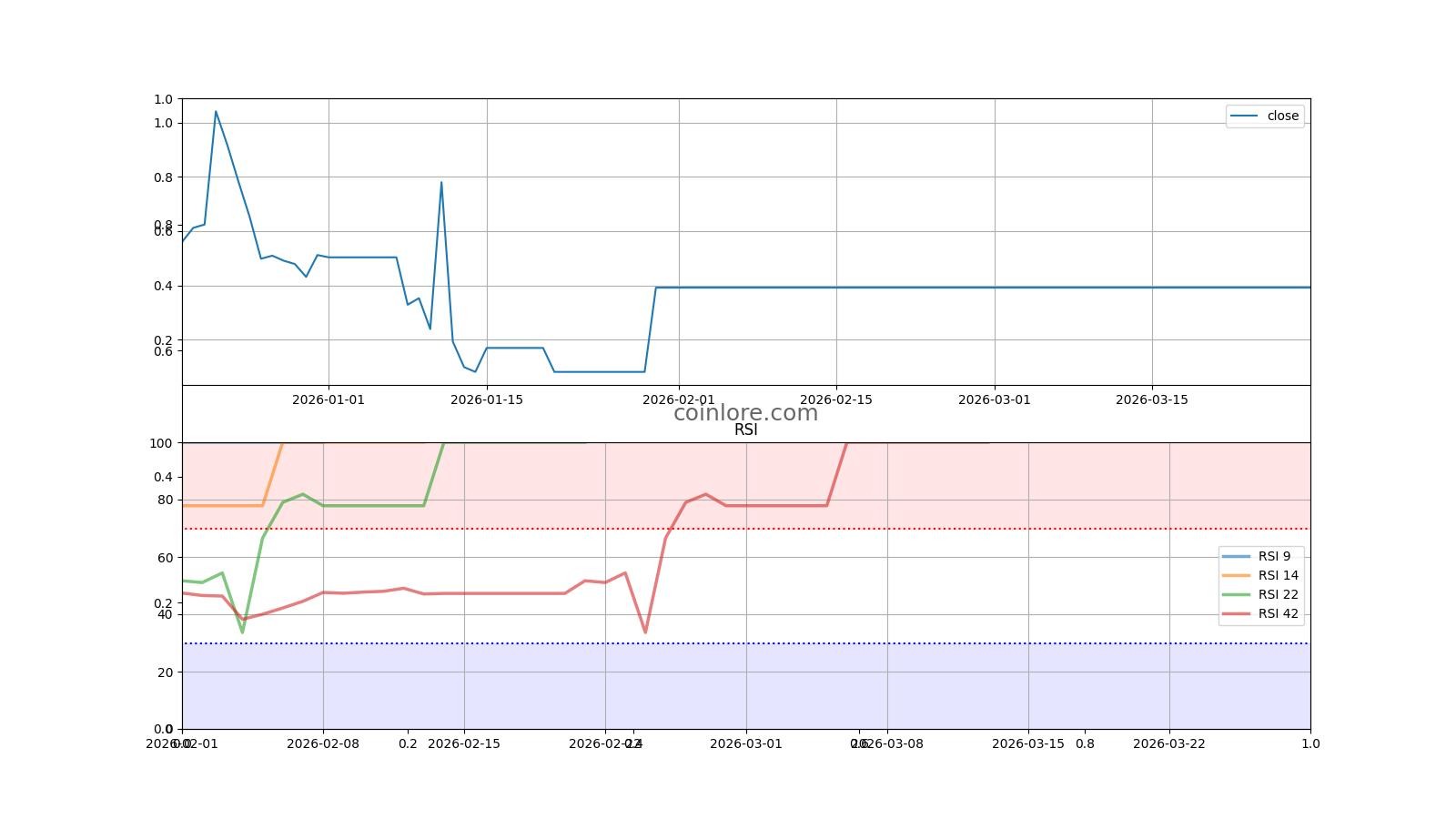 Fasttoken RSI indicator