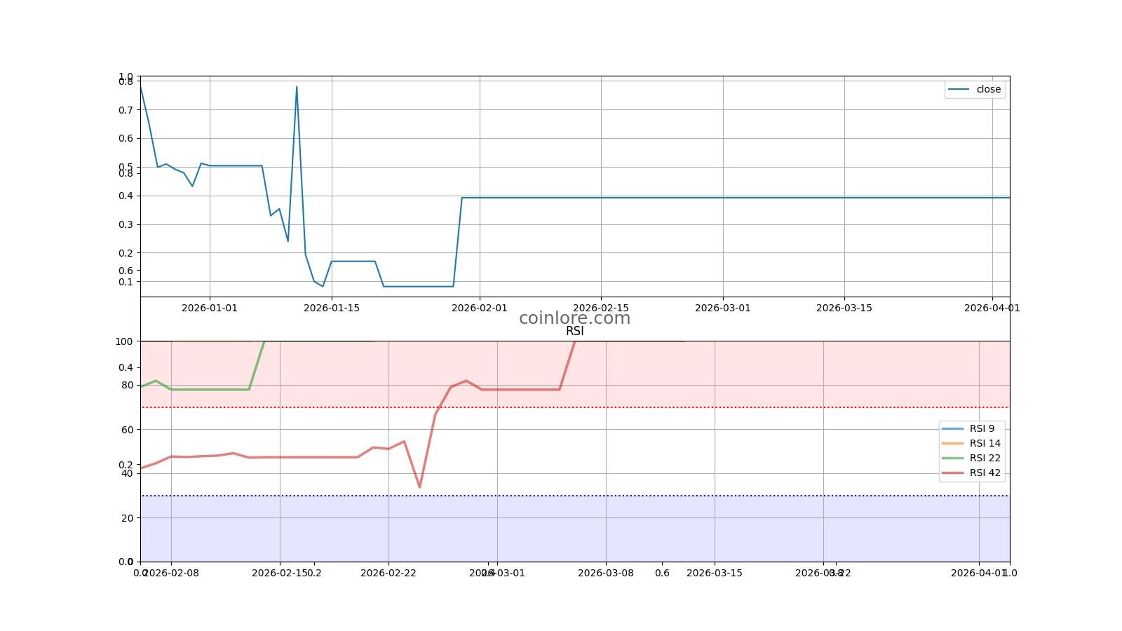 Fasttoken RSI indicator