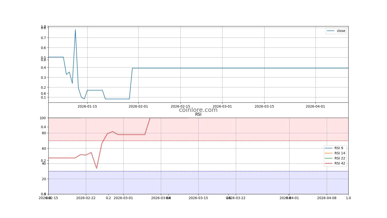 Fasttoken RSI indicator