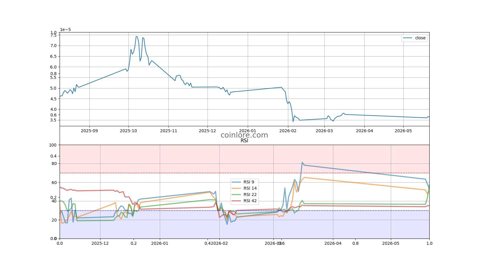 Favecoin RSI indicator