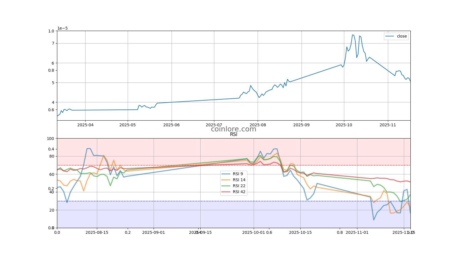Favecoin RSI indicator