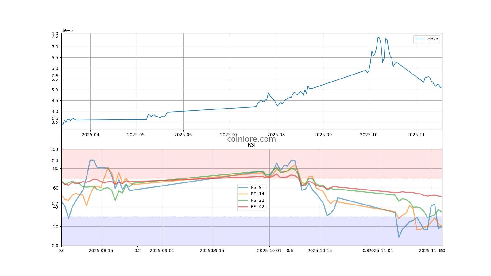 Favecoin RSI indicator