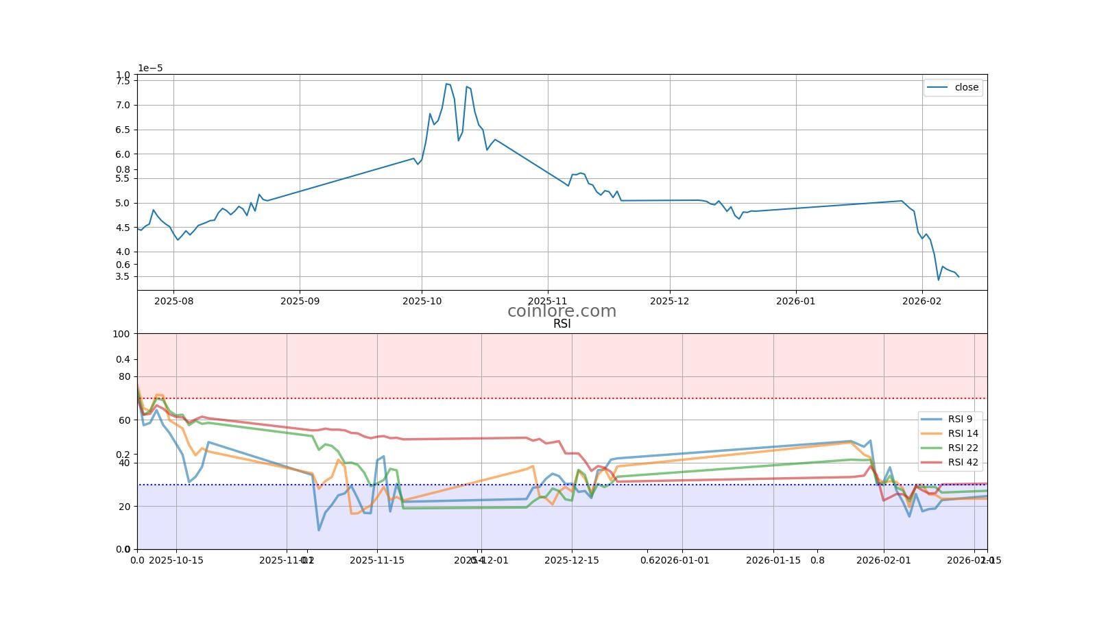 Favecoin RSI indicator