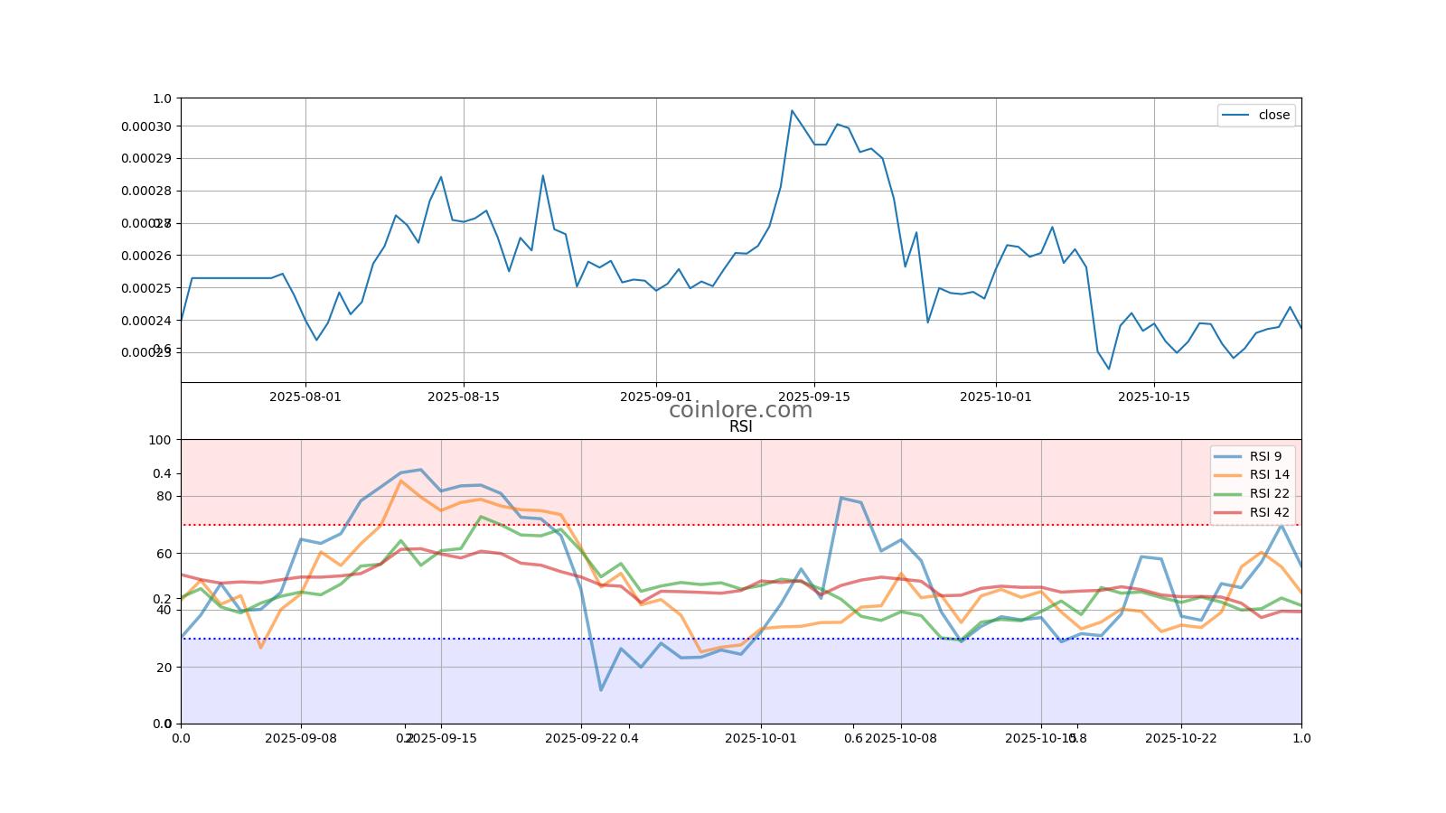 Fazzcoin RSI indicator