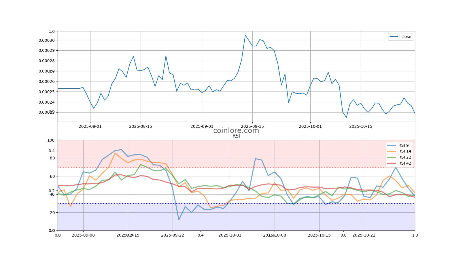 Fazzcoin RSI indicator