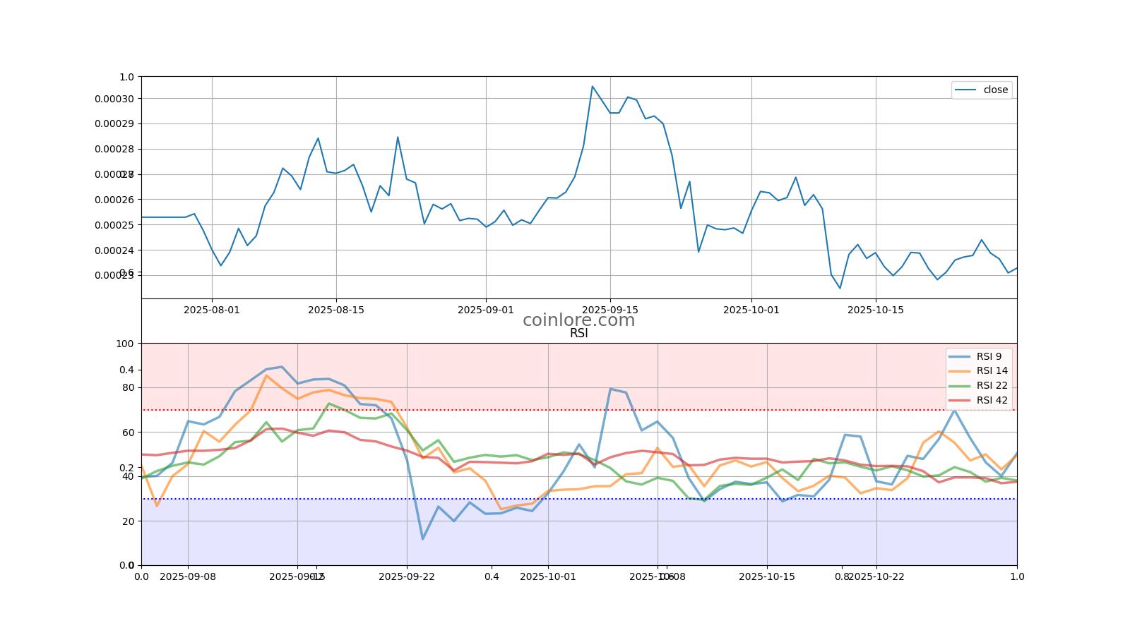 Fazzcoin RSI indicator