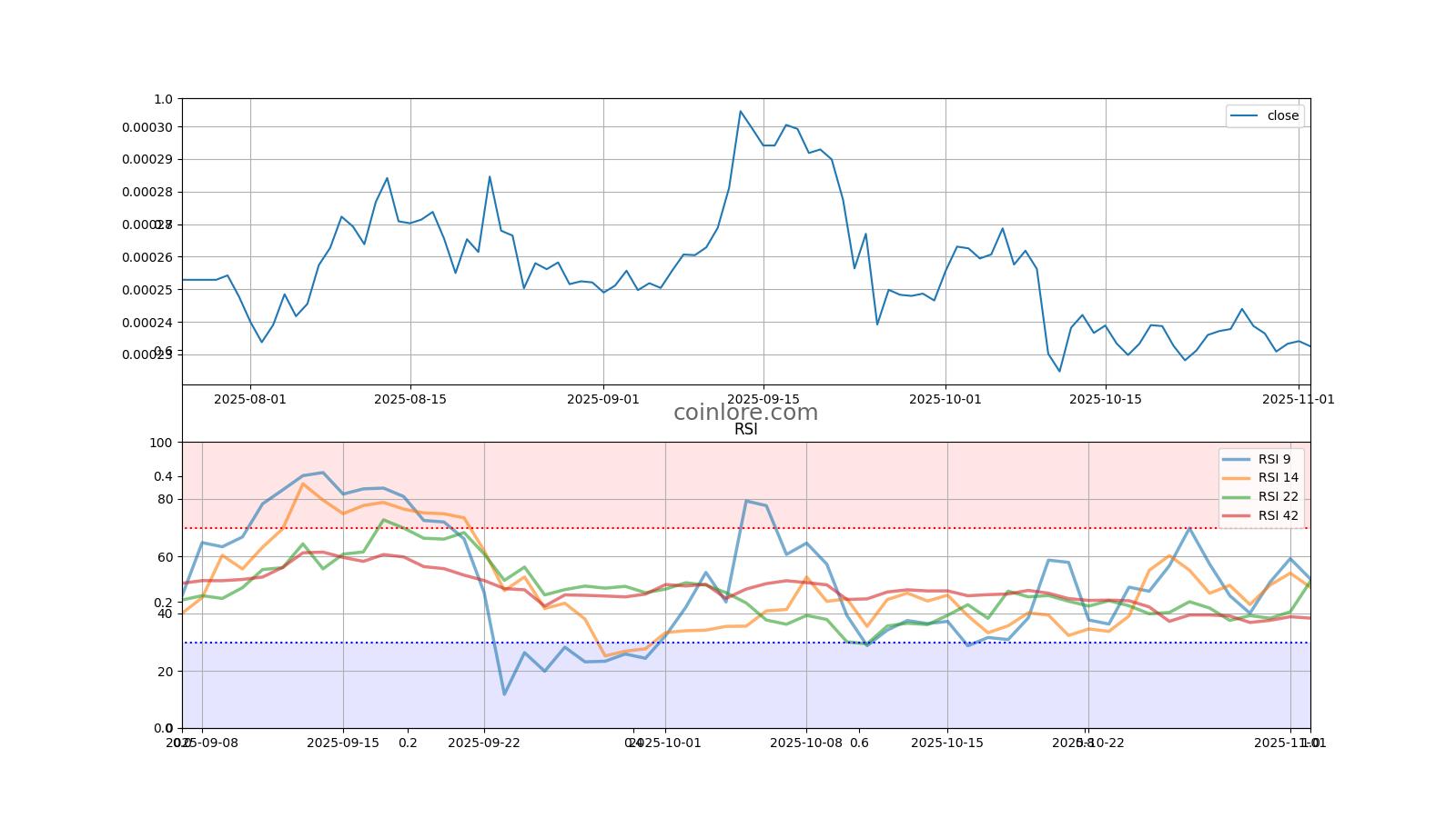 Fazzcoin RSI indicator