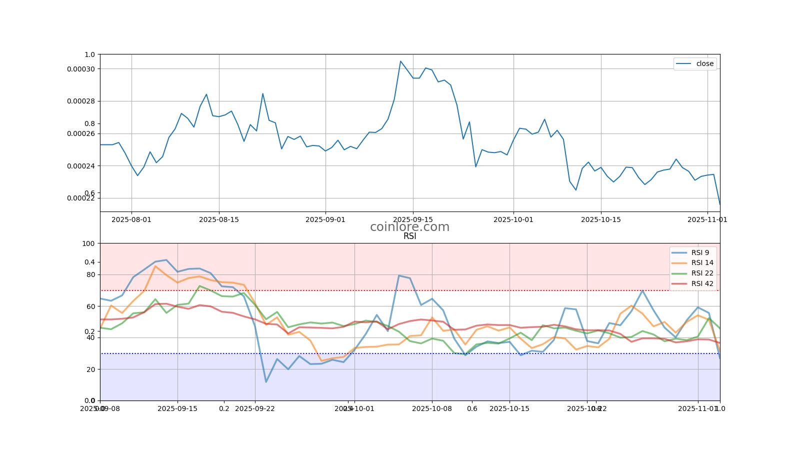 Fazzcoin RSI indicator