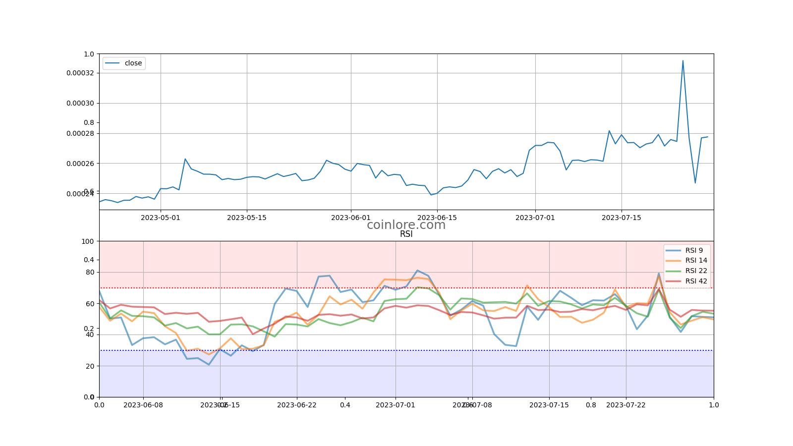 Fazzcoin RSI indicator