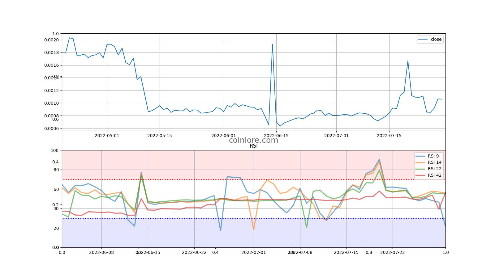 Fazzcoin RSI indicator