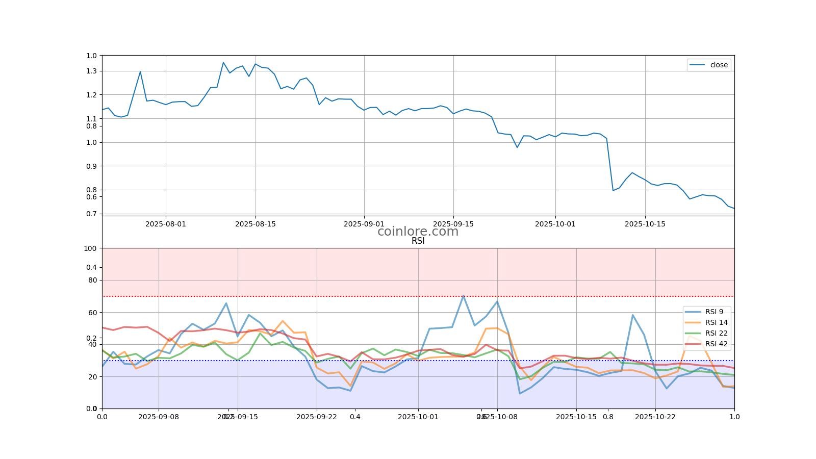 FC Barcelona Fan Token RSI indicator