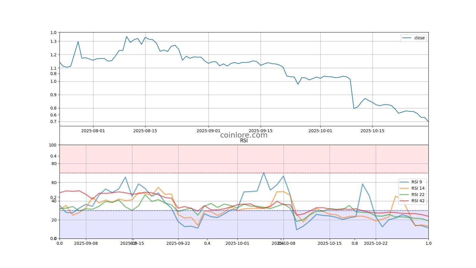 FC Barcelona Fan Token RSI indicator