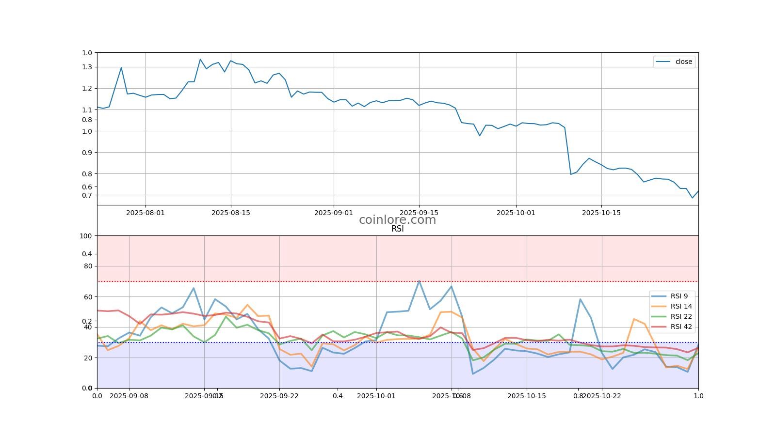 FC Barcelona Fan Token RSI indicator