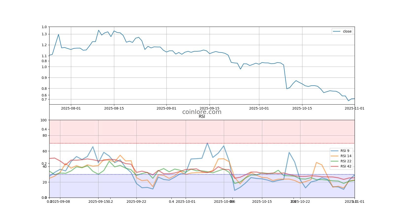FC Barcelona Fan Token RSI indicator