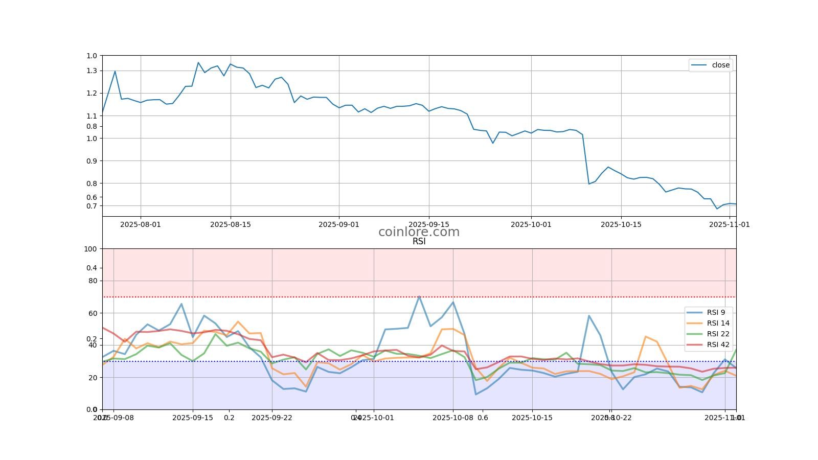 FC Barcelona Fan Token RSI indicator