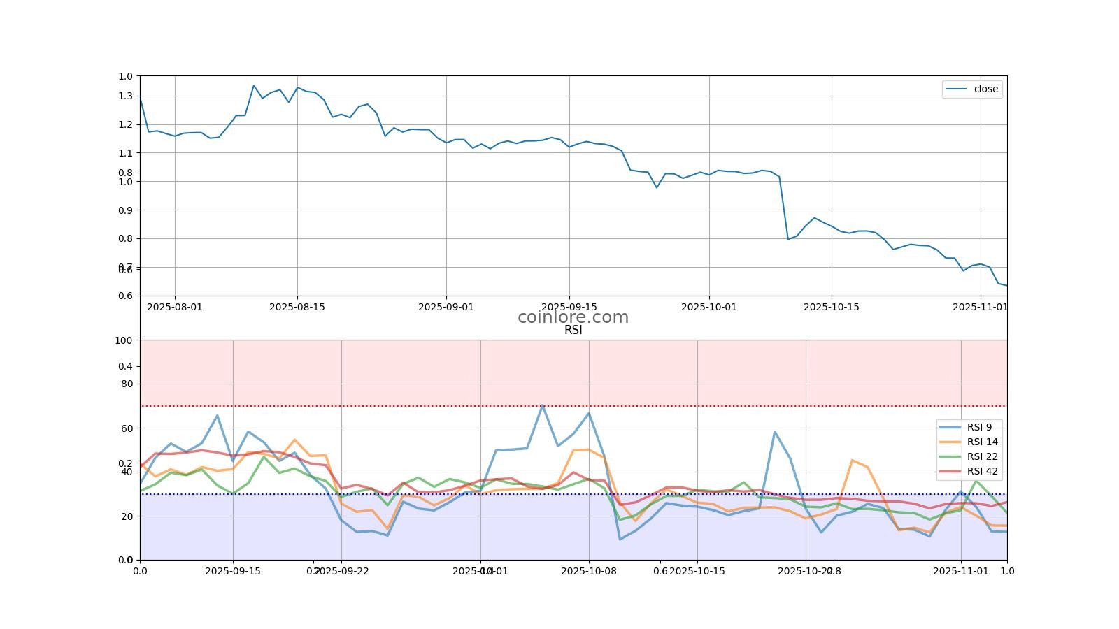 FC Barcelona Fan Token RSI indicator