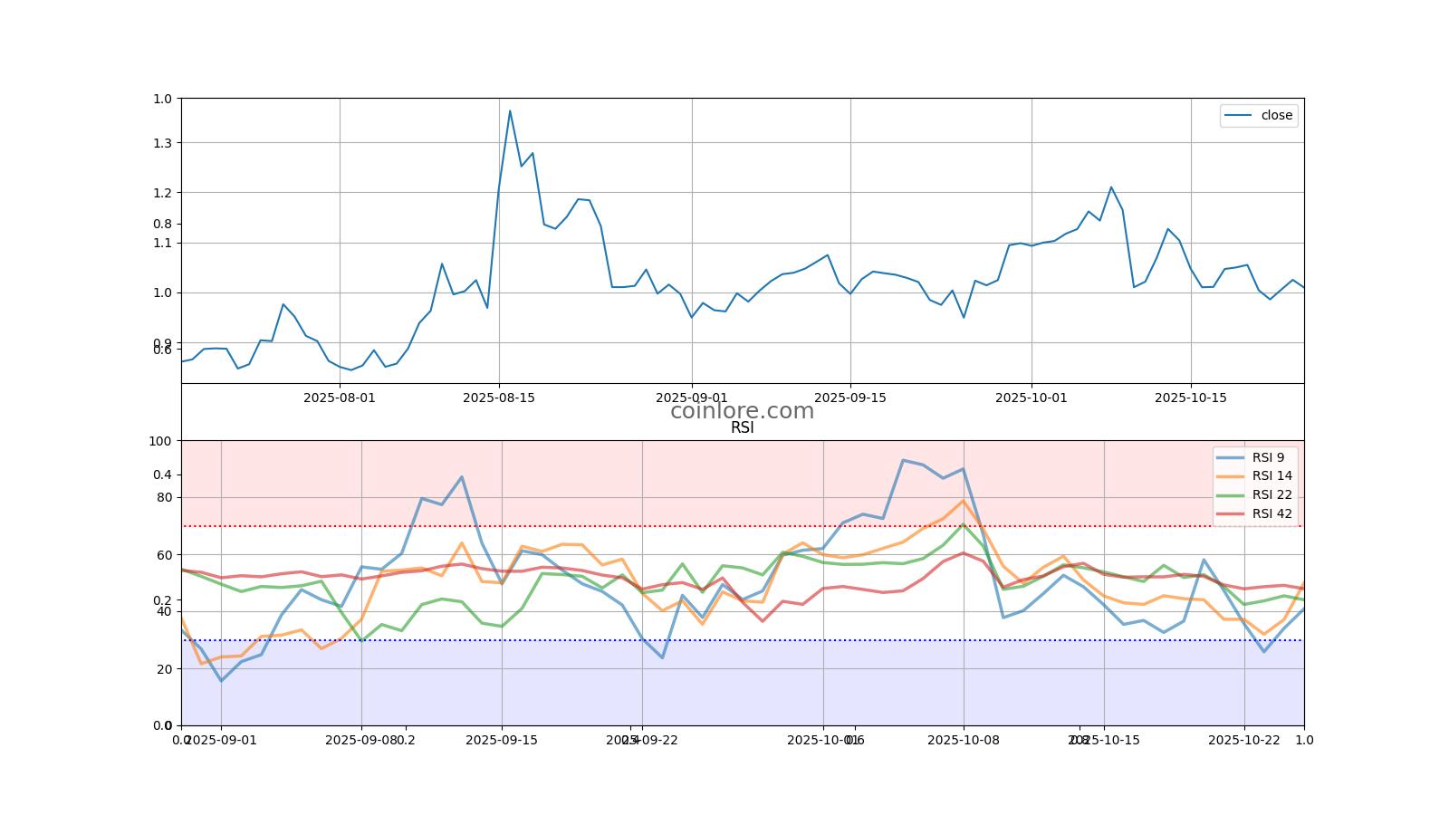 FC Porto RSI indicator