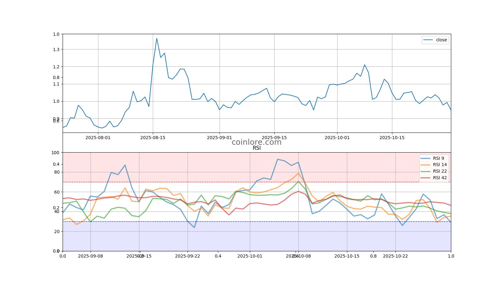 FC Porto RSI indicator