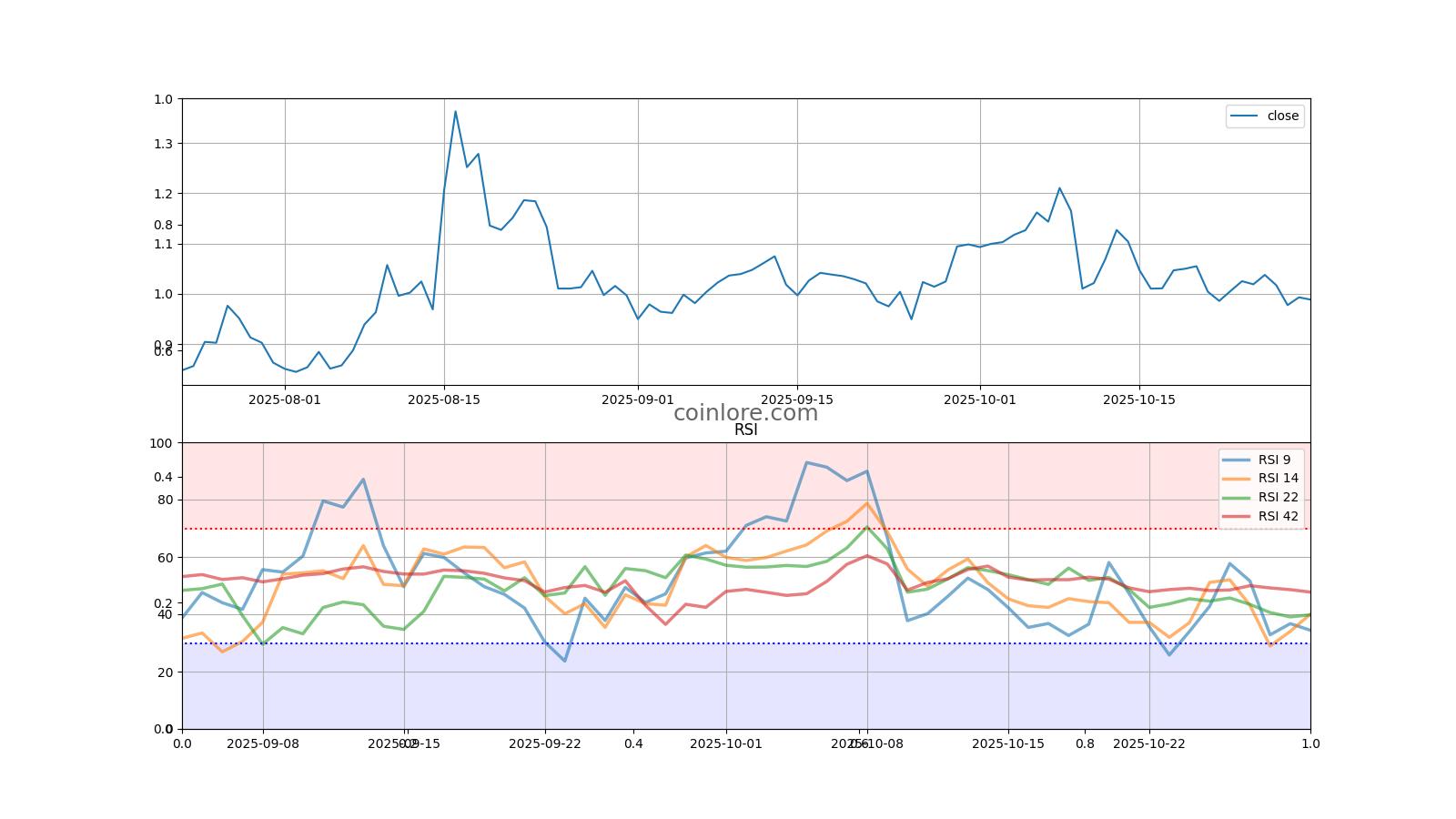 FC Porto RSI indicator